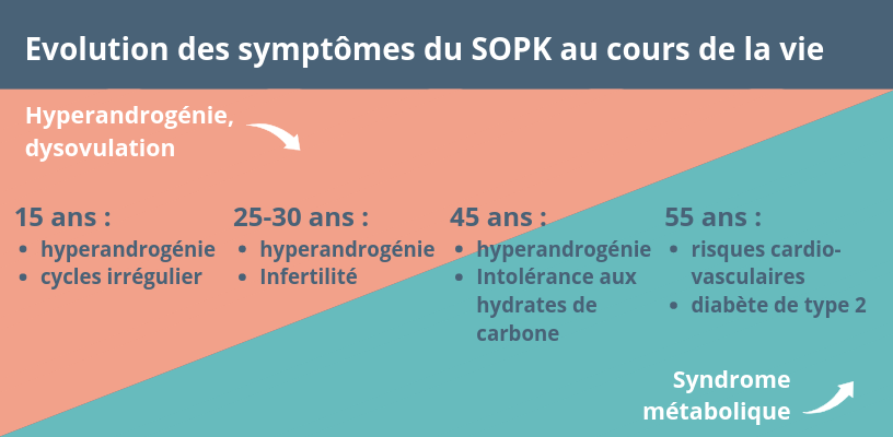 SOPK - Comprendre le syndrome des ovaires polykystiques